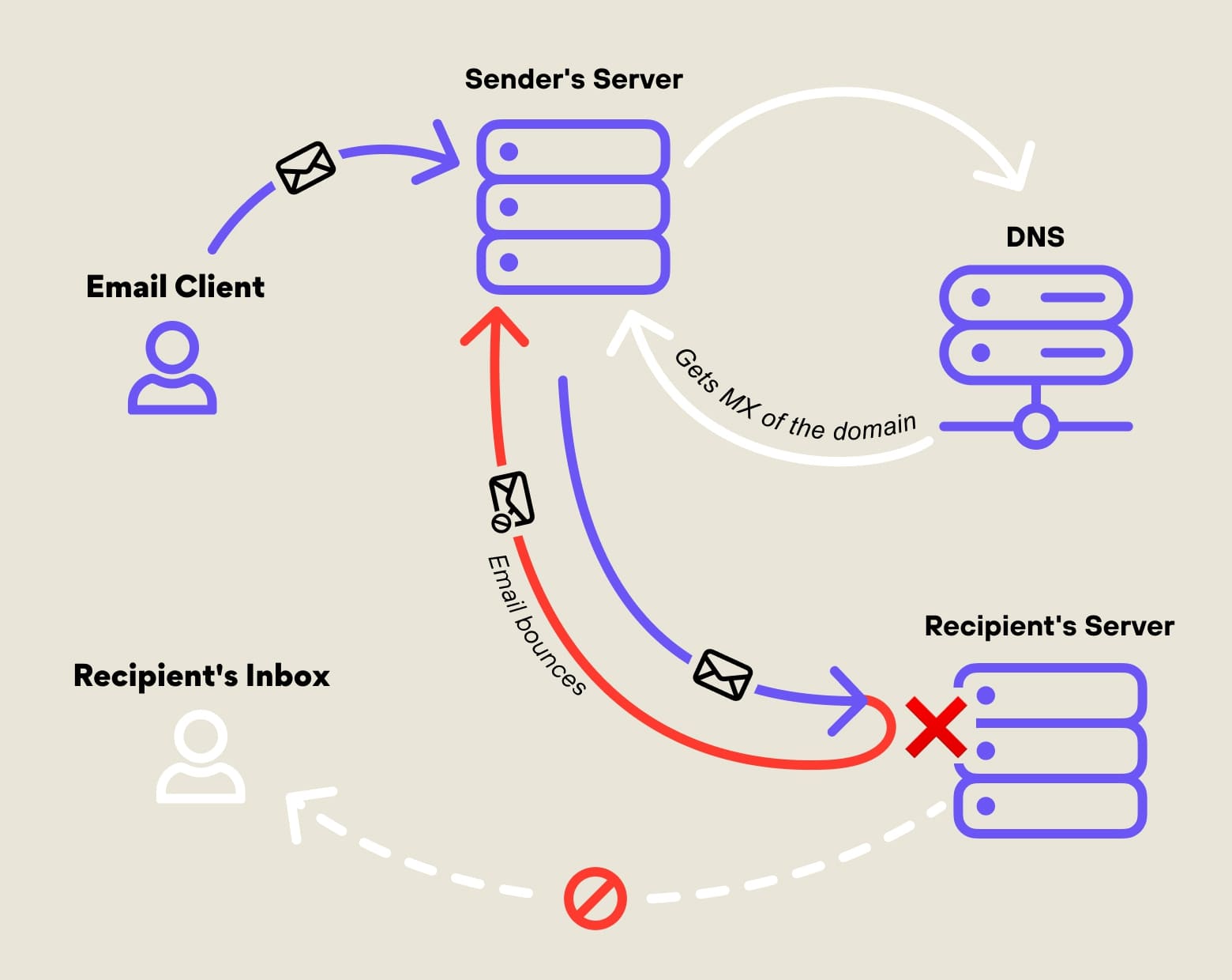 Email Bounce Explained: Definition, Types, Causes, Solutions